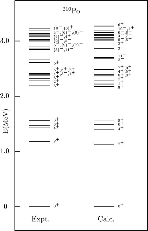 Figure 1 From Realistic Shell Model Calculations For 208pb Neighbors