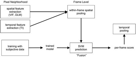 The Scheme Of Vmaf Algorithm Download Scientific Diagram