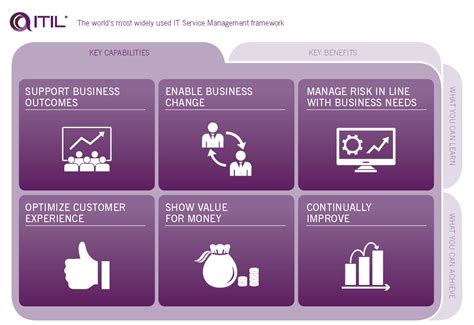 Itil Key Capabilities