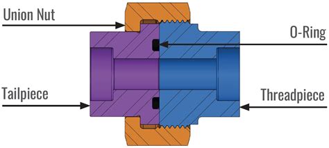 O Seal® Fittings Cpv Manufacturing
