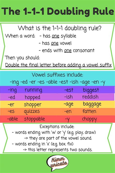 The 1 1 1 Doubling Rule Phonics Rules Teaching Spelling Phonics Instruction