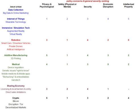 Tech Policy Threat Matrix