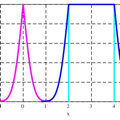 Example Of Random Fuzzy Variable RFV Download Scientific Diagram
