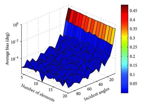 Of Doa Estimations Using Mpm For A Four Element Ula With The Number Of