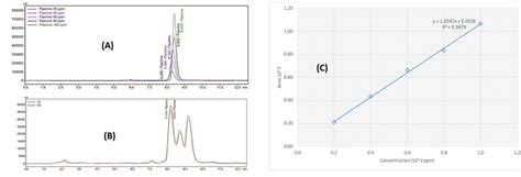 Hplc Chromatogram Standard Piperine A Extract S1 And S2 B Download Scientific Diagram