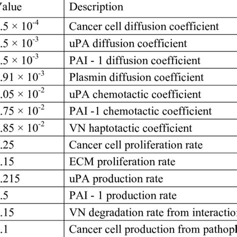 non dimensional biological parameter download table