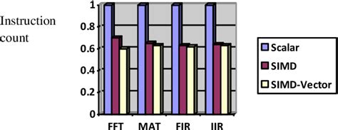 Table 1 From Architecture Of Simd Type Vector Processor Semantic Scholar