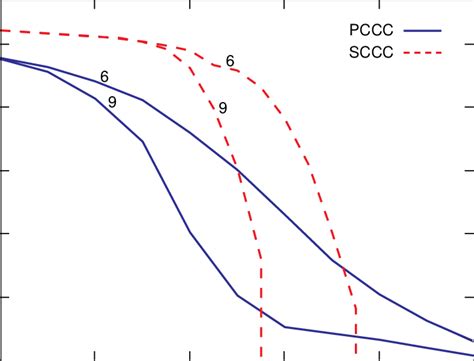 Comparison Of Two Rate 1 3 PCCC And SCCC The Curves Refer To Six And