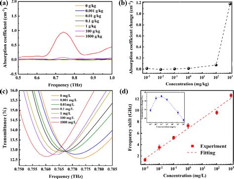 Figure 4 From Feasibility Of Using Terahertz Toroidal Metasurface