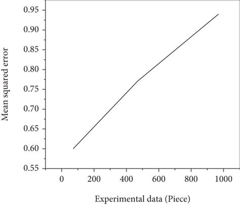 Root Mean Square Error Of Data Transfer Download Scientific Diagram