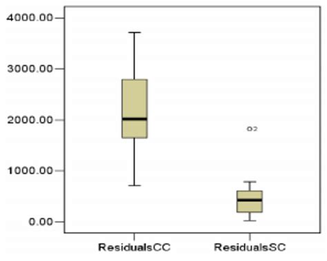 box plots for absolute residuals download scientific diagram