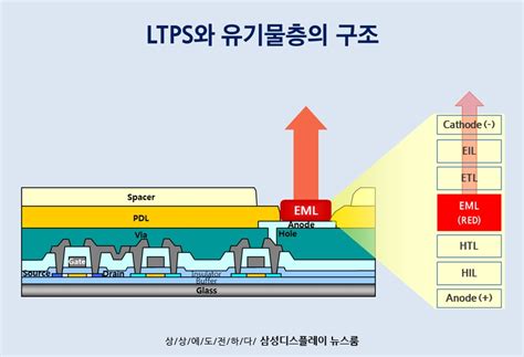 [디스플레이 톺아보기] ⑩ Oled 제조 공정 증착 Evaporation Part 2