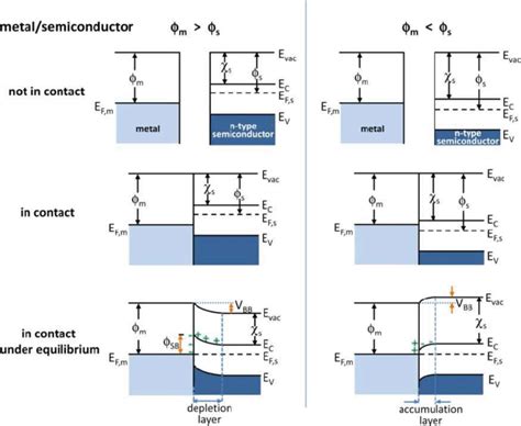 Energy Band Diagrams Of Metal And N Type Semiconductor Contacts