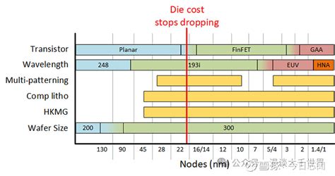 28nm，14nm，2nm……什么是半导体工艺节点？ 半导体工艺节点是指在半导体制造过程中，晶体管的特征尺寸（如栅长）的大小。它通常用来描述 集成电路 制造技术的精细程度。工 雪球