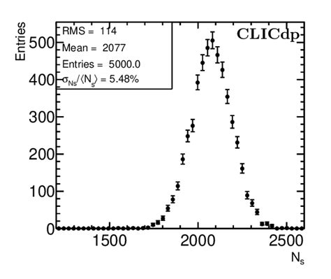 Pull Distribution Of 5000 Pseudo Experiments Download Scientific Diagram