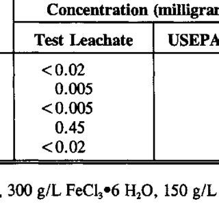 Results Of Residue TCLP Test Download Table