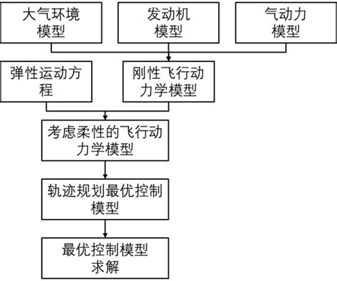 Take Off And Landing Trajectory Planning Method For Flexible Aircraft Eureka Patsnap