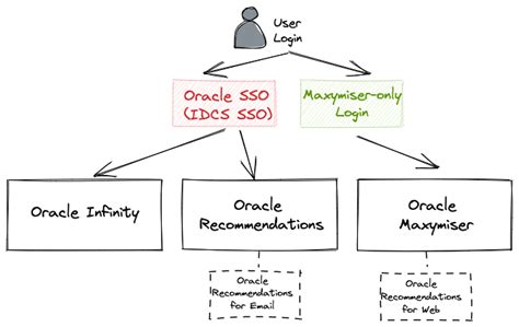 Managing User Access Oracle Infinity Iq Quick Start Center