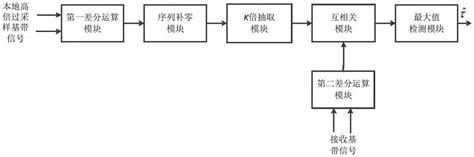 一种关于cpfsk调制样式的uat数据链定时同步方法及装置与流程