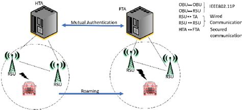 Figure 1 From An Efficient Lightweight Mutual Authentication And Key
