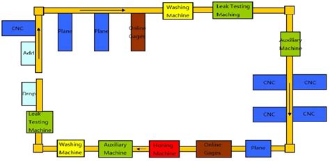 Production Line Layout2 Download Scientific Diagram