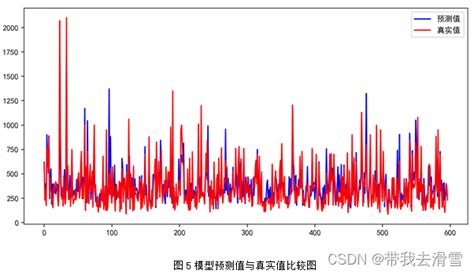 采用支持向量回归（svr）和随机森林回归预测两种机器学习方法对房价进行预测（附完整代码）随机森林预测房价 Csdn博客