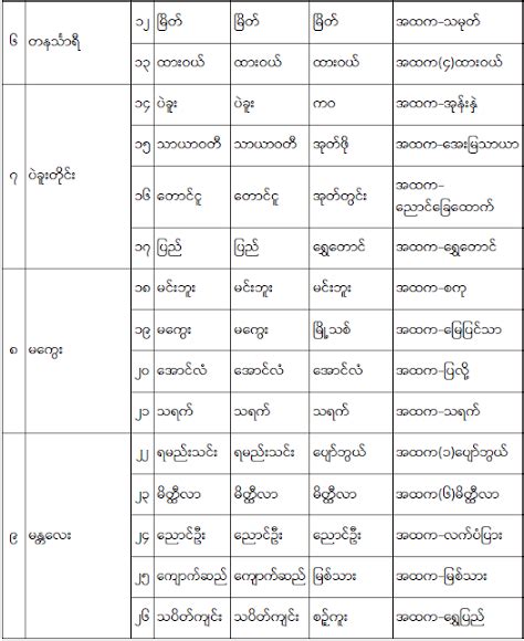 အလယ်တန်းဆင့် Grade 9 ပြီးမြောက်အောင်မြင်သော ကျောင်းသားကျောင်းသူများ ပညာသင်ယူနိုင်မည့်အခွင့်အလမ