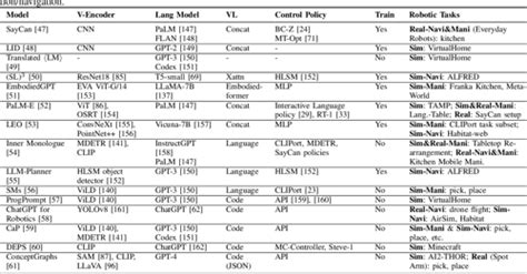 Pdf A Survey On Vision Language Action Models For Embodied Ai Semantic Scholar
