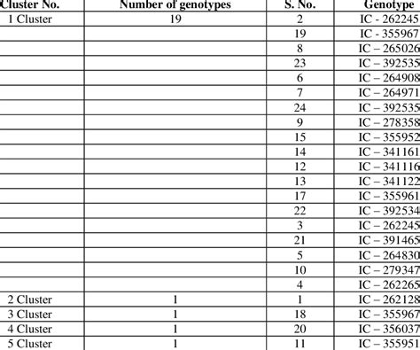 Clustering Pattern Of Twenty Four Genotypes Of Ridge Gourd By Tochers Download Scientific