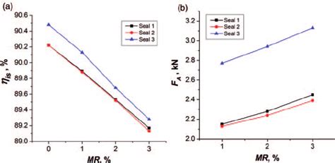 Influence Of Mr On The Isentropic Efficiency And Axial Thrust A