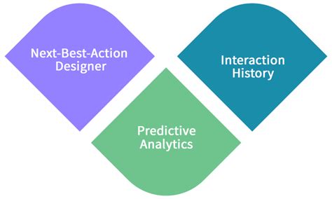 Decisioning And Next Best Action Marketing Bluevoir