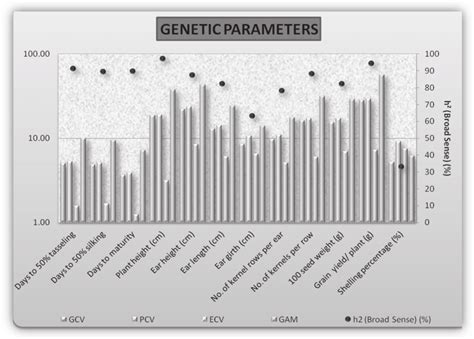 Graph Showing Distribution Of Genetic Parameters For Yield And Yield Download Scientific