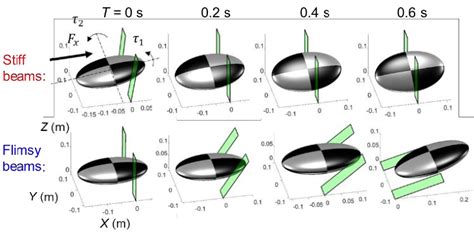 Robot Traversed Stiff And Flimsy Beams Under Motion Control Download Scientific Diagram