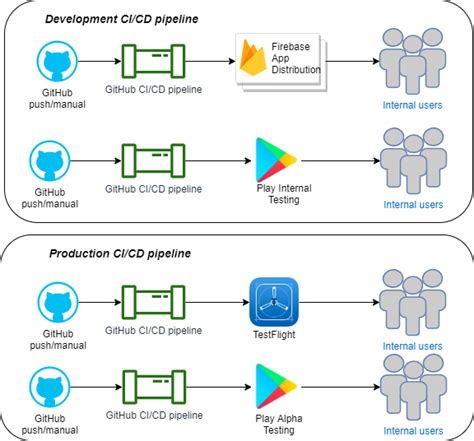 Cicd Flutter Androidios Build Using Github Actions By Tamil Medium