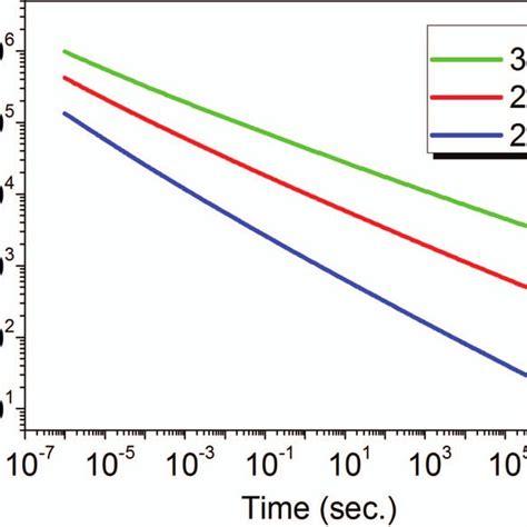 The Relaxation Of Current Density With Different Temperature As A