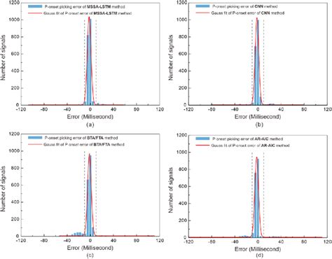 The Histogram Of The P Onset Picking Error Of Ms Test Data Using Download Scientific Diagram