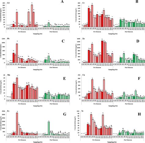 A H Spatio Temporal Variation Of Heavy Metals Of Hindon River Using Download Scientific Diagram