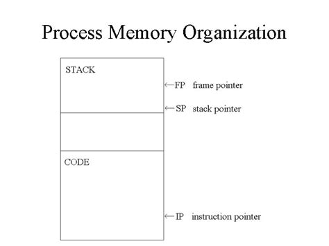 buffer overflow process memory organization process memory organization