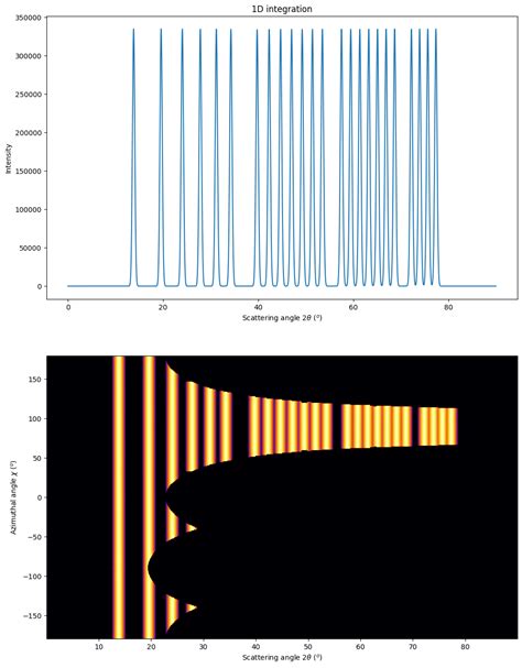 Demo Of Usage Of The Multigeometry Class Of Pyfai — Pyfai 202530