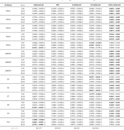 table 1 from cluster based regression transfer learning for dynamic