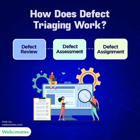 Webomates What Is Defect Triage Defect Triage Is A