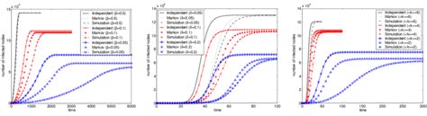 Malware Propagation In Different Topologies Download Scientific Diagram