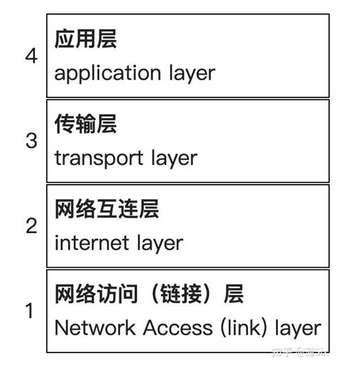 快速理解网络协议（二）tcpip 协议模型 知乎