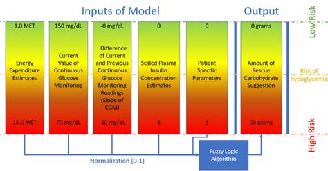 Input Output Fuzzy Model For Rescue Cho Suggestion Algorithm Download