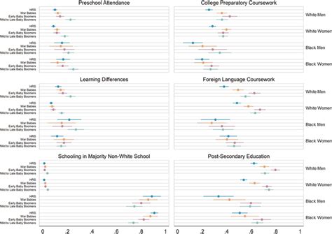 Proportion Of Hrs Lhms Respondents Reporting Selected Educational
