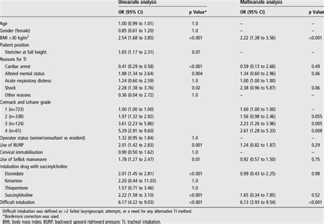 Univariate And Multivariate Analyses For Tracheal Intubation Related Download Table