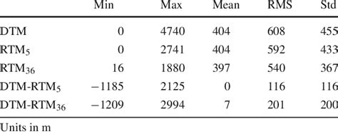 Auvergne Test Area Statistics Of The Dtm Surface The Rtm Surfaces Download Scientific