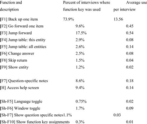 use of function keys download table