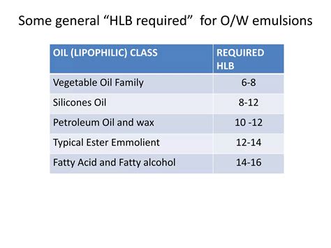 Determining Hlb Value Pptx