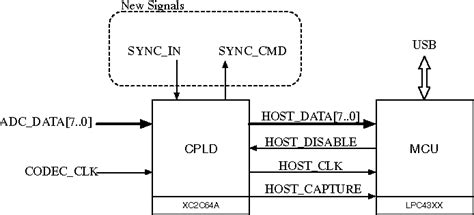 Figure From Synchronisation Of Low Cost Open Source SDRS For Navigation Applications